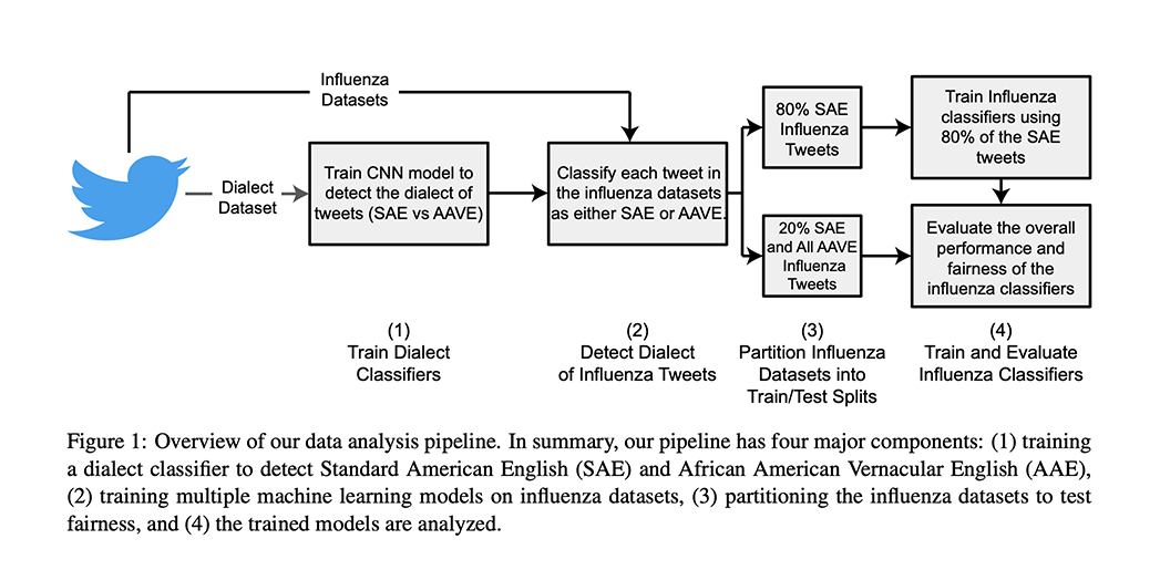 Utsa Experts Find Bias In Disease Tracking Algorithms That Analyze