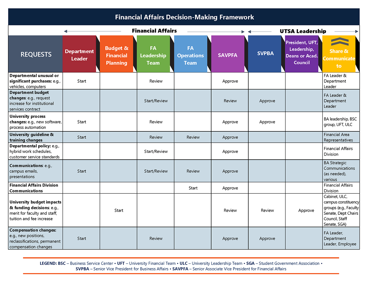 Decision-Making Framework | Financial Affairs | UTSA | University of ...