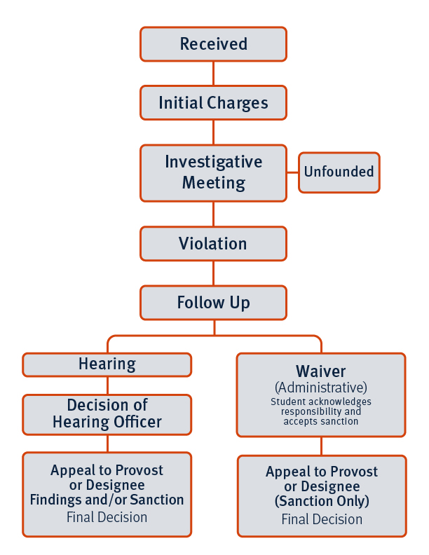 Behavioral | Student Conduct and Community Standards | UTSA ...